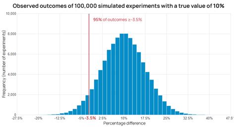 P Values And Confidence Intervals Explained Analytics