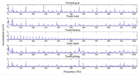 Fft Of Composite Acceleration Signal Download Scientific Diagram