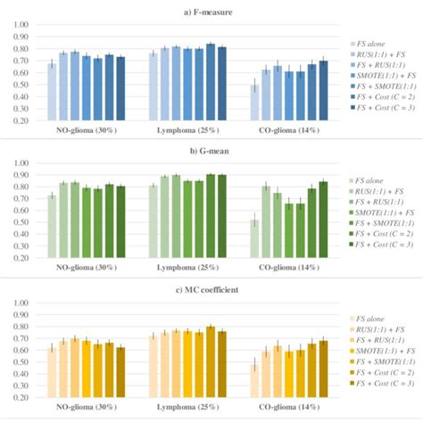 Classification Performance In Terms Of A F Measure B G Mean And C
