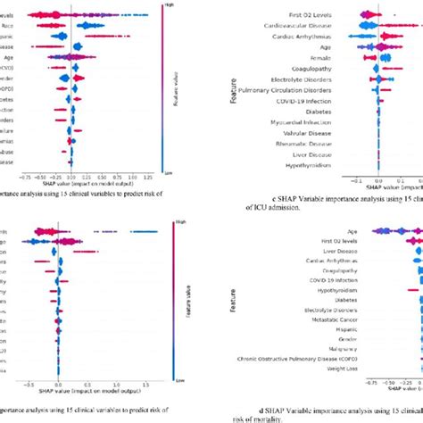 A Shap Variable Importance Analysis Using 15 Clinical Variables To