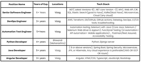 Vamsi Chokkapu On Linkedin Hiringalert Jobs Openings Connections