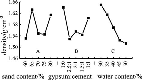 Analysis Of Density Sensitivity Factors Download Scientific Diagram