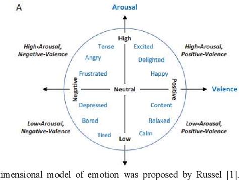 Table I From Eeg Based Emotion Feature Extraction Using Power Spectral