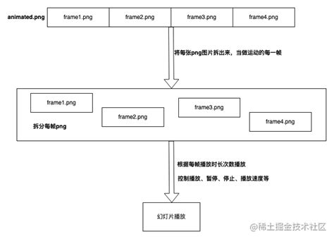 javascript操控apng的动画状态 apng js csdn博客