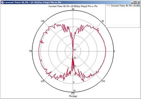 How Xgtd Calculates Antenna Gain On A Large Spacecraft Remcom