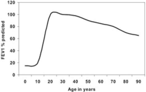 Lung Function Over Time Monitoring And Interpretation In Oc