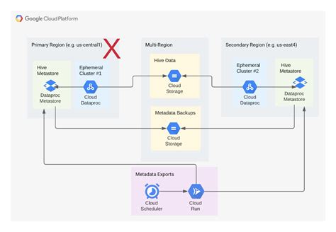 GCP Data Lake Management Just Got Easier With Dataproc Metastore GA