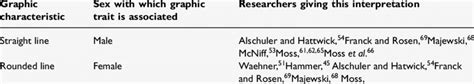 Sex With Which Various Graphic Features Are Associated Download Table