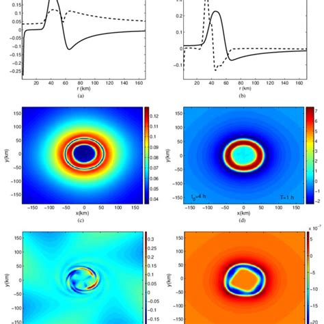 A Angular Averages σ Dashed And ∂ω∂r Solid Versus Radius B