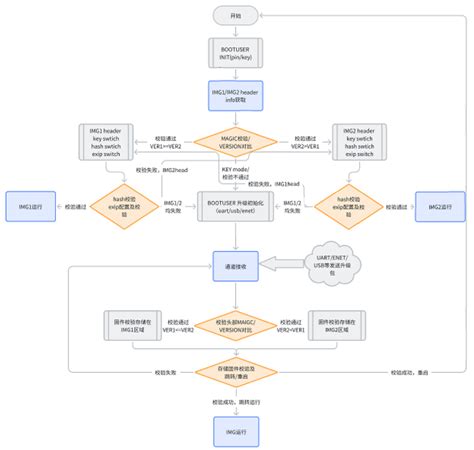 Hpm App Hpm二级boot固件升级方案
