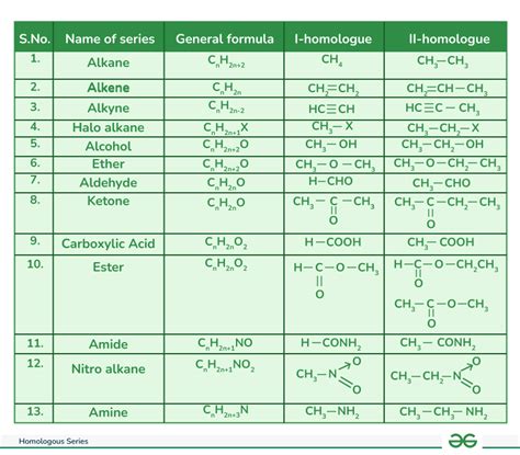 Alkane Alkene Alkyne Chart