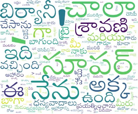 Word Cloud Of Positive Reviews Of Recipe Dataset Download Scientific Diagram