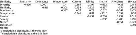 Pearson Correlation Analysis Between Diversity Similarity And Download Scientific Diagram