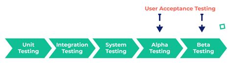 The Secret To Moving Successfully From Alpha To Beta Prototypes