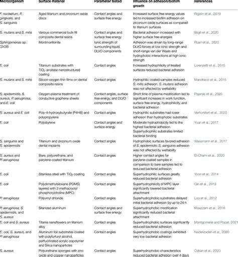Influence Of Surface Wettability On Bacterial Adhesion And Biofilm Growth Download Scientific