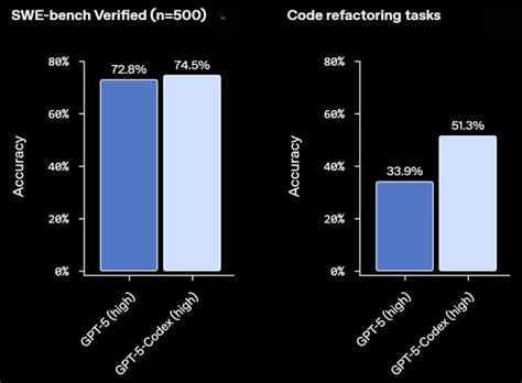 Openai Rolls Out Gpt‑5‑codex For Advanced Agentic Coding