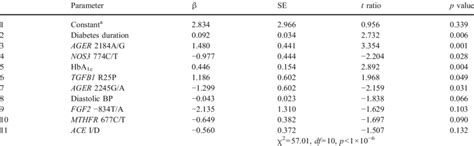 Results Of Forward Stepwise Logistic Regression Download Table