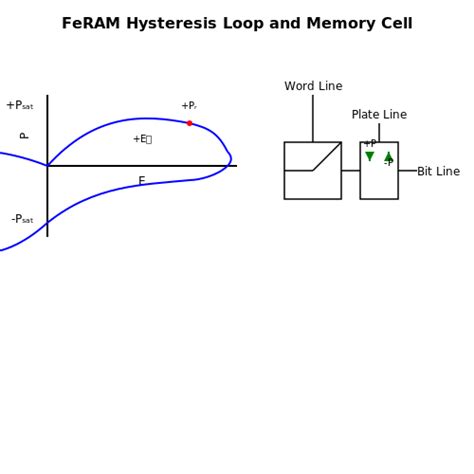 Ferroelectric Random Access Memory Feram Tutorials On Electronics Next Electronics