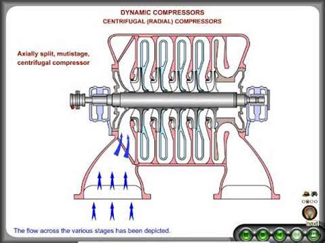 How Work Centrifugal Compressor Flow Youtube