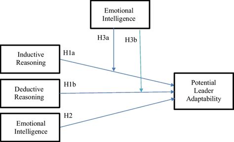Potential Leader Adaptability Conceptual Model Download Scientific