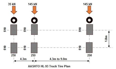 Hl 93 Aashto Vehicular Live Loading Truck Tandem Design Lane Load