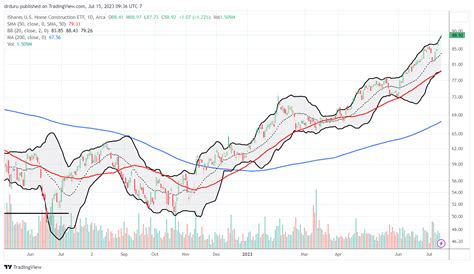 Chasing The Outperformance Of Home Builders