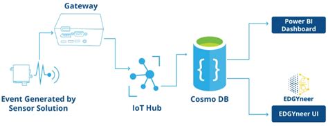 Sensor And Gateway Solutions