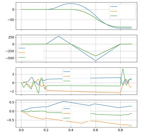 Motion And Comparison Of The Algorithms Errors Download Scientific Diagram