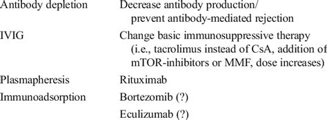 Two Treatment Principles Of Antibody Mediated Rejection And Treatment