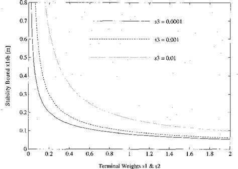 Figure 9 From Real Time Receding Horizon Control Algorithm For Nonlinear Systems Semantic Scholar