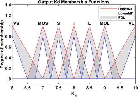 Figure 5 From Type 2 Fuzzy Adaptive Pid Controller For Differential