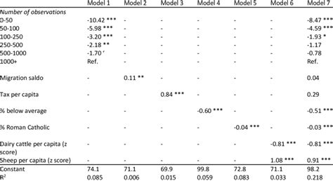 Regression Analysis The Influence On Height Inequality Standard