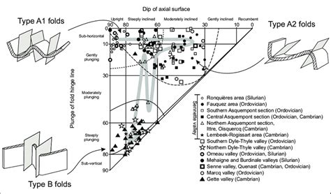 Fleuty Diagram Fleuty 1964 With Data Of The Type A1 Type A2 And
