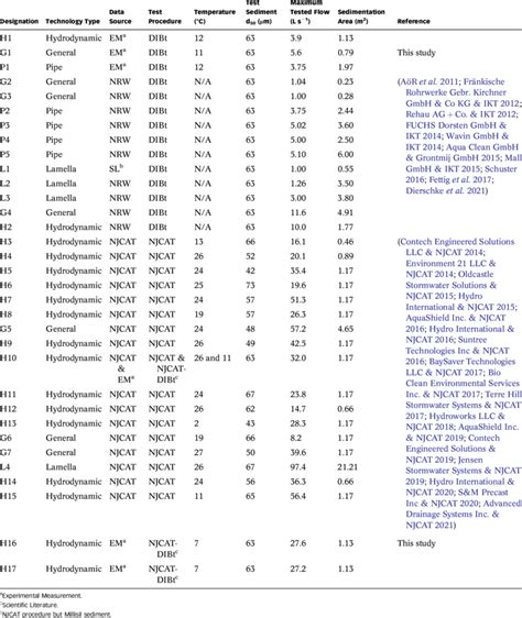 Device And Performance Data From Sedimentation Studies National