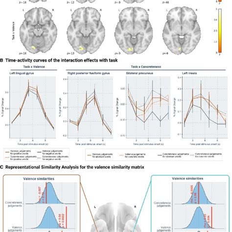 A Location Of The Significant Interaction Effects With Task