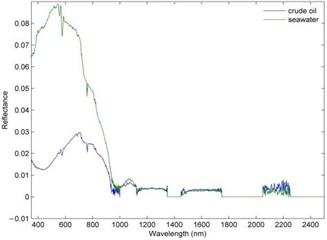 Energy Based Unmixing Method For Low Background Concentration Oil Spills At Sea