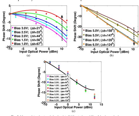 Figure From The Role Of Input Chirp On Phase Shifters Based On Slow And Fast Light Effects In