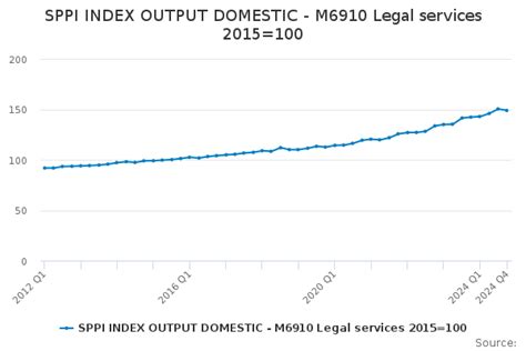 sppi index output domestic m6910 legal services 2015 100 office for
