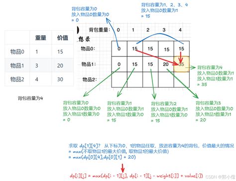 代码随想录算法训练营第35天背包问题基础、46 携带研究材料（01背包二维解法）（01背包一维解法）acm、416 分割等和子集
