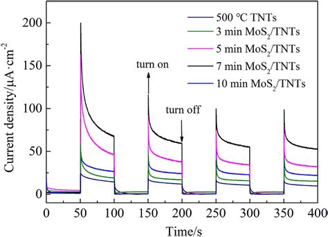 Transient Photocurrent Responses Curves Download Scientific Diagram