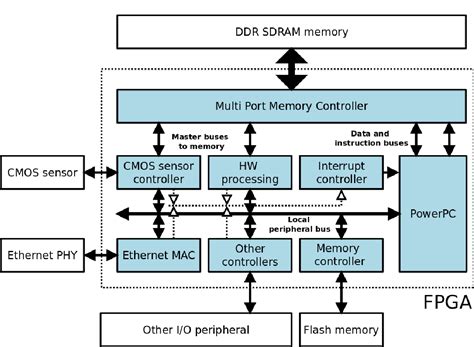 Figure 1 From Efficient Smart Cmos Camera Based On Fpgas Oriented To