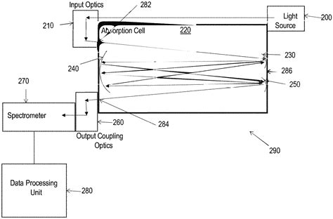 Invention For Input Output Optical Systems For Multipass Absorption