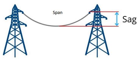 Understanding Sag And Tension In Power Lines