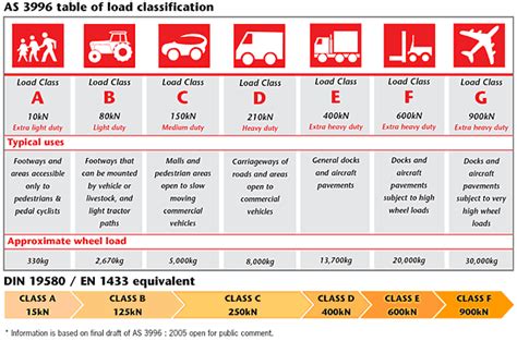 Aco Polycrete Pty Ltd Load Standards