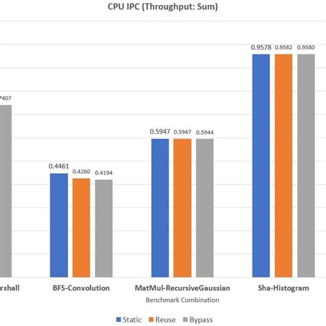 Ipc Comparison Across Workloads Download Scientific Diagram Ipc Comparison Across Workloads Download Scientific Diagram