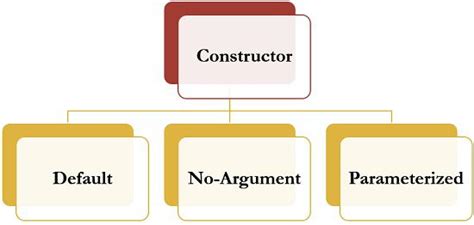 Constructors Java Sertifikat Qeydlərim