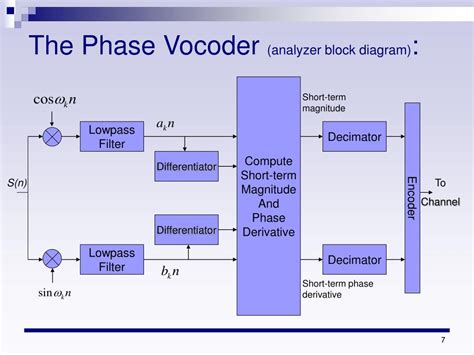 Ppt Vocoders Powerpoint Presentation Free Download Id940561