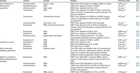 Overview Of Aptamer Based Fluorescent Biosensors Using Nanomaterials Download Scientific