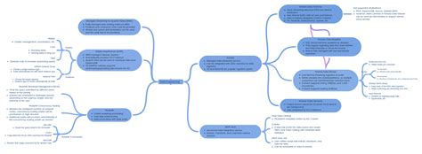 Data Engineering Coggle Diagram Data Engineering Coggle Diagram