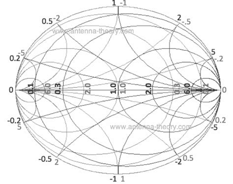 Smith Chart Basics Components Types Examples And Applications